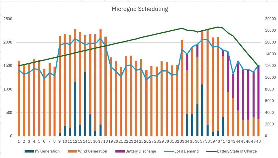 Optimization of hybrid renewable energy Microgrid Project - Qihan Wang / My Portfolio